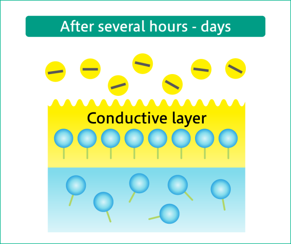 Anti-static Additives for Polyethylene - Dai A Industry